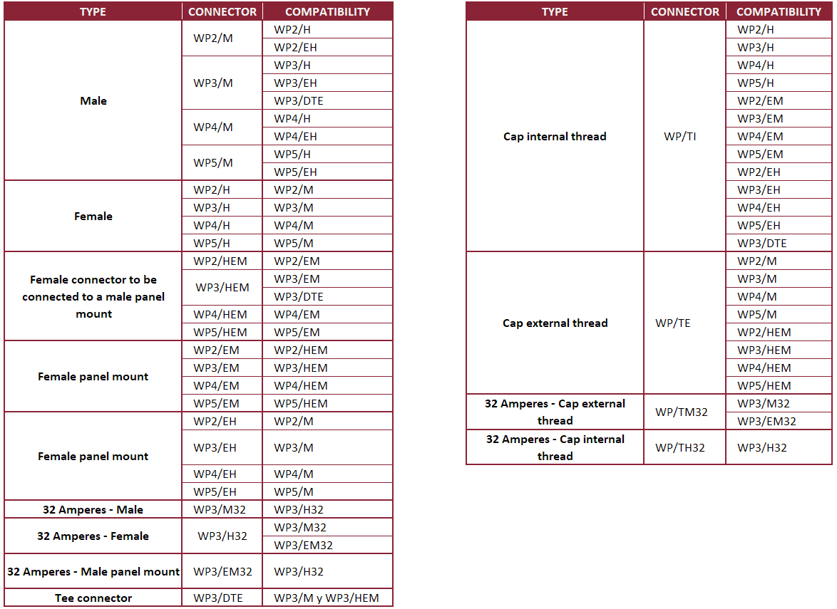 Waterproof connectors IP68